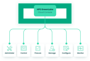 HPE GreenLake Launches New Alletra MP Storage | Nexstor