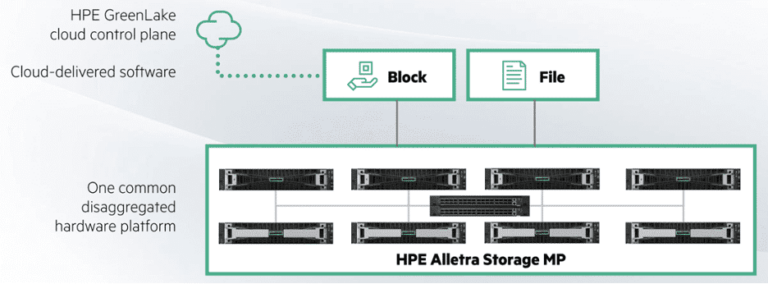 HPE GreenLake Launches New Alletra MP Storage | Nexstor